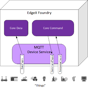 5 4 MQTT Device Service How To Use Configure And Where To Customize