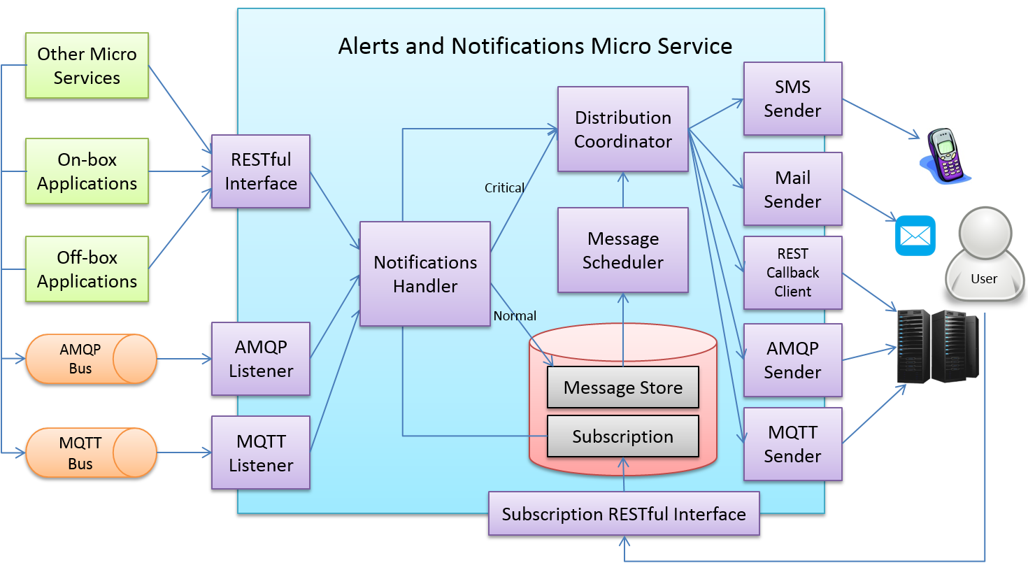 2.2.1. Alerts & Notifications — EdgeX documentation