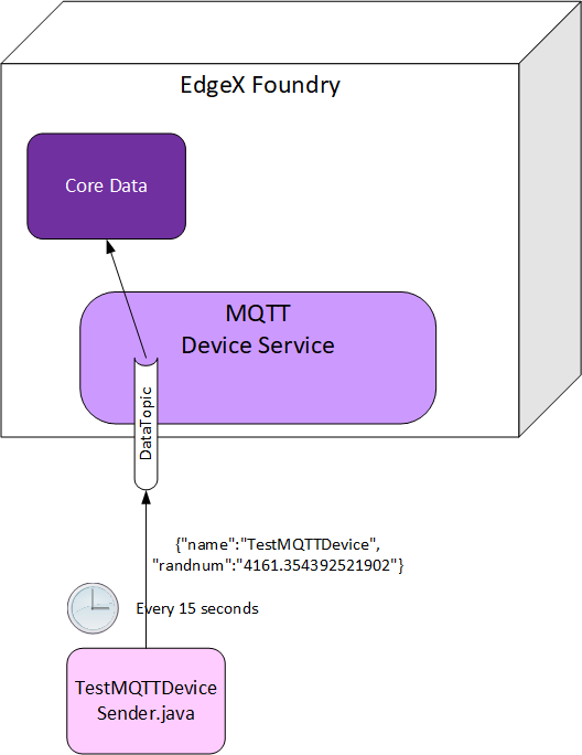 5.4. MQTT Device Service - How to Use, Configure and Where to Customize — EdgeX documentation